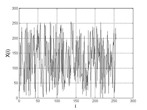 Time Series A And Autocorrelation Function B Of Pseudorandom