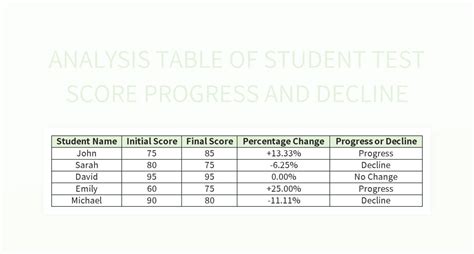 Analysis Table Of Student Test Score Progress And Decline Excel