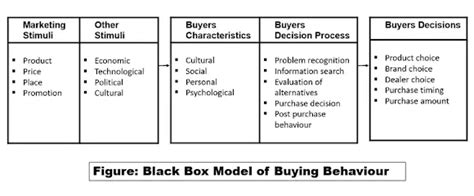 Black Box Model And Distributive Approach