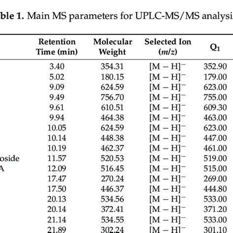 Main Ms Parameters For Uplc Ms Ms Analysis Download Table