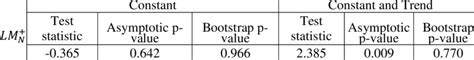 Westerlund And Edgerton 2007 Lm Bootstrap Cointegration Test Results Download Scientific