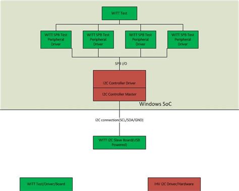 Testvoraussetzungen Für Witt I2c Microsoft Learn