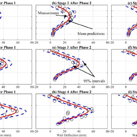 Wall Deflection Predictions Made Using The Posterior Distributions