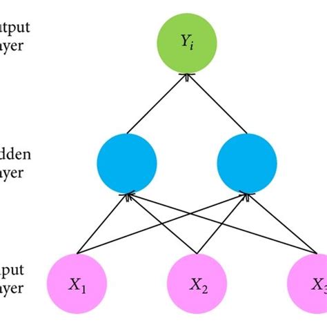 Three Types Of Neural Network Connections Download Scientific Diagram