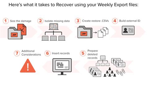 9 Ways To Minimize Your Salesforce User Inflicted Data Loss