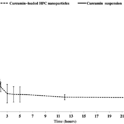 calibration curve for curcumin 95 at 425 nm download scientific diagram