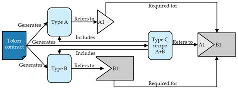 Sensors Free Full Text Blockchain Based Traceability Architecture