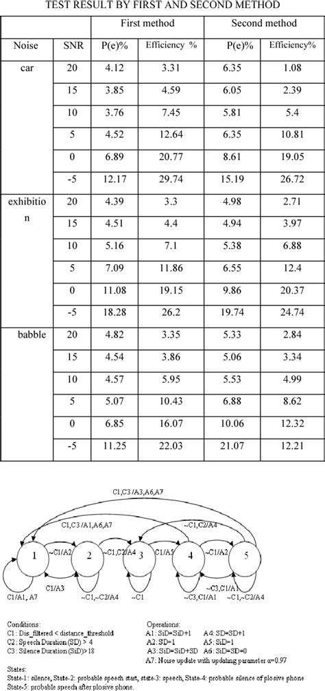 Table 1 From A Robust Voice Activity Detection Based On Wavelet Transform Semantic Scholar