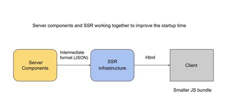 An In Depth Look At React Server Components Saeloun Blog