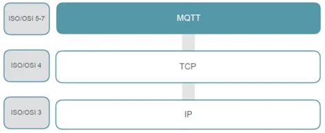 MQTT LEGIC XDK