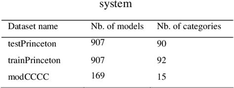 Table 1 From Multi Feature Based 3d Model Similarity Retrieval Semantic Scholar