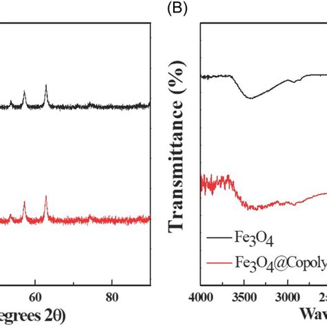 A Xrd Patterns And B Ft‐ir Absorption Spectra Of Fe3o4 Black And Download Scientific