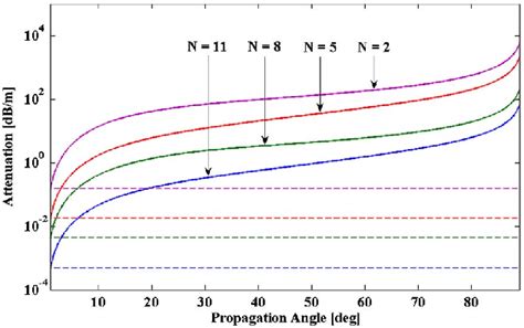 Theoretical Waveguide Propagation Loss At λ 294 μm As A Function Of