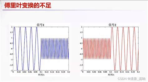 现代信号处理——时频分析与时频分布（短时fourier变换） 信号变换域分析的优缺点有哪些 Csdn博客