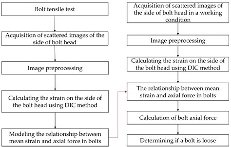 Sensors Free Full Text Early Bolt Loosening Detection Method Based