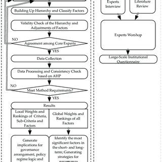Implementation Process Download Scientific Diagram
