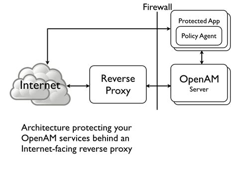 Securing Openam Open Identity Platform Documentation