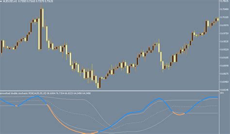 Double Stochastic Rsi Indicator Free Download Fx141com