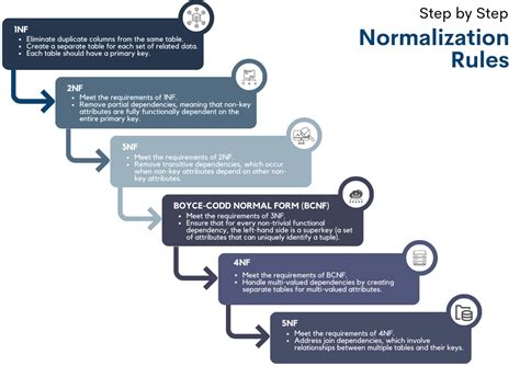 Database Normalization Rules İnci Gülçin Durak Yolcu Medium