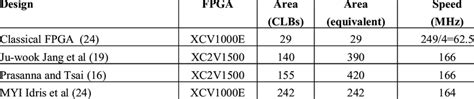 Prior Fpga Implementation For 4 × 4 Matrix Multiplication Download Table