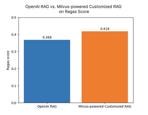 Openai Rag Vs Your Customized Rag Which One Is Better Zilliz Blog
