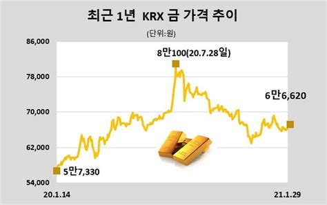[표]krx 금 시세 1월 29일 네이트 뉴스