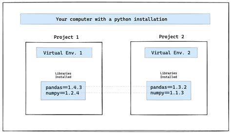 understanding python virtual environments by devashish patil