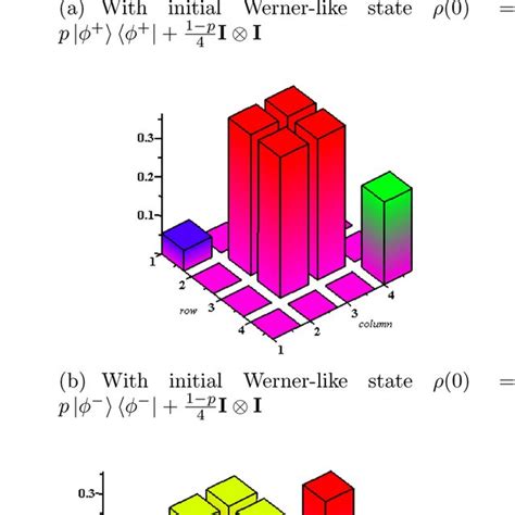 The Concurrence Of The Two Qubit System For Different Initial States Download Scientific