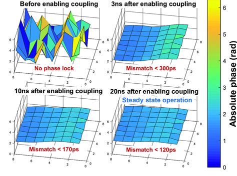 Instantaneous Phase Mismatch Progression For ±10 Ro Period Variation Download Scientific