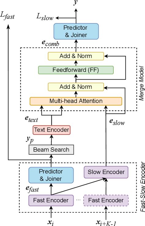 Figure 1 From Improving Fast Slow Encoder Based Transducer With