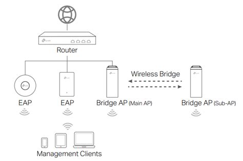 How To Configure Omada Wireless Bridge Via Standalone Management TP Link United Kingdom
