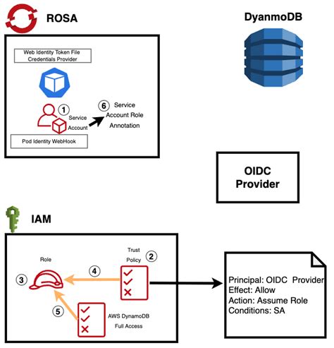 How To Securely Connect A Red Hat Openshift Service On Aws Cluster To An Aws Database