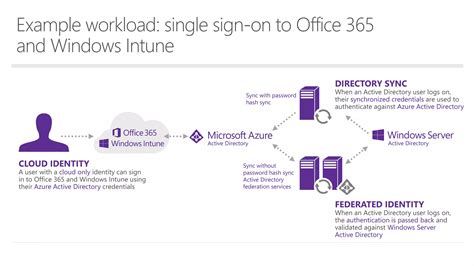 Managing Ios With Microsoft Intune Pptx Operating Systems Computer Software And Applications
