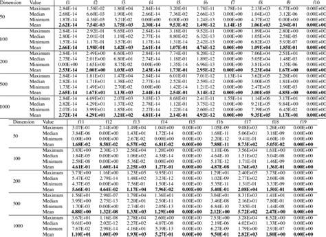 Maximum Minimum Median And Mean Errors Obtained By Repsovm For All