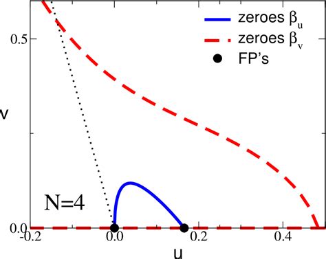 Figure 1 From The Finite Temperature Chiral Transition In Qcd With Adjoint Fermions Semantic