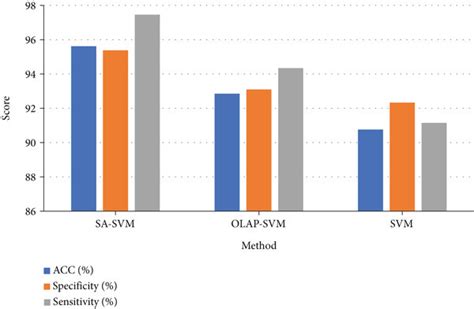 Comparisons Of Acc Specificity And Sensitivity Download Scientific Diagram
