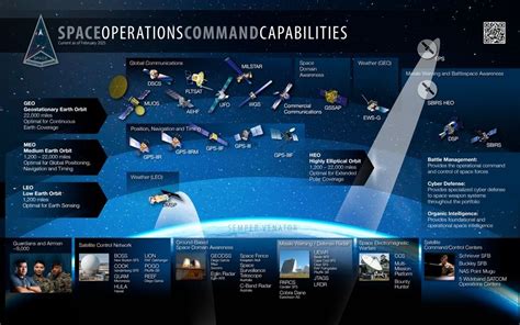 Space Operations Command Capabilities Infographic Its Llc