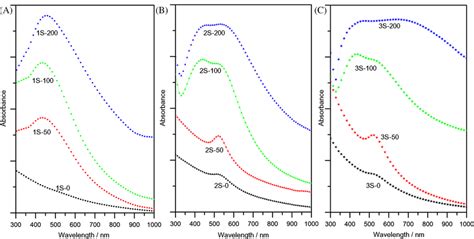 Uv‐vis Spectra Of Sio2ag Synthesized Through Loading Different Amounts