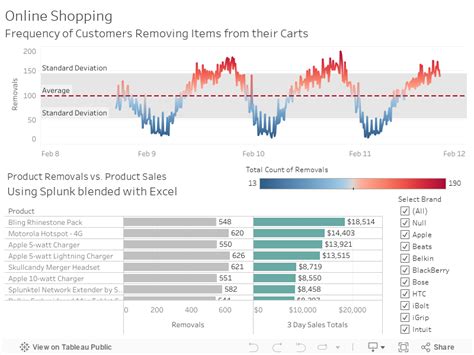 Top 10 Retail Dashboards For Better Performance