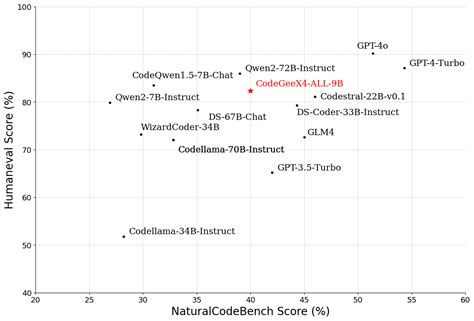 Codegeex4 All 9b评测结果：性能卓越的代码生成模型w3cschool