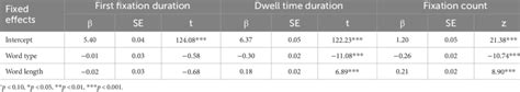 Lme Model Summary Statistics For Eye Movement Measures In Adults Download Scientific Diagram