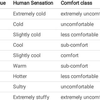 Temperature Humidity Index Categories Of Discomfort In The Human Body Download Scientific Diagram