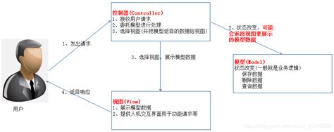 Javaweb之用mvc模式实现简单的数据crud功能crud加mvc逻辑 Csdn博客 Javaweb之用mvc模式实现简单的数据crud功能crud加mvc逻辑 Csdn博客