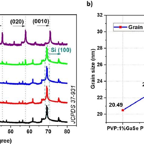 The Graph Of The A Xrd Patterns Of All Samples And B Grain Size Values Download