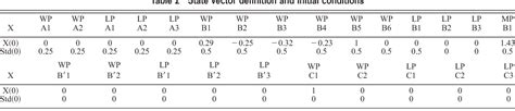 Table 2 From Modeling Variation Propagation Of Multi Station Assembly