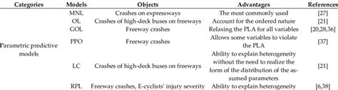 The Common Methods Used In The Literature Related To Road Traffic Download Scientific Diagram
