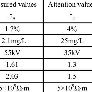 Fault Symptoms Of Power Transformer Download Table