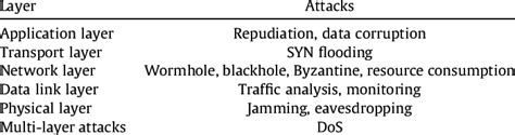 Security Attacks In Backbone Network On Protocol Stacks Download Scientific Diagram