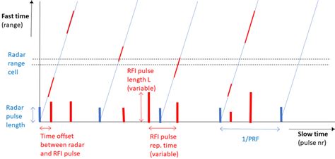 The Scheme Diagram Of Simulated Rfi Pattern In The Time Domain