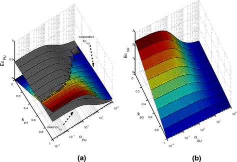 A Normalized Effective Capacity Of Pu Versus The Normalized Qos Download Scientific Diagram